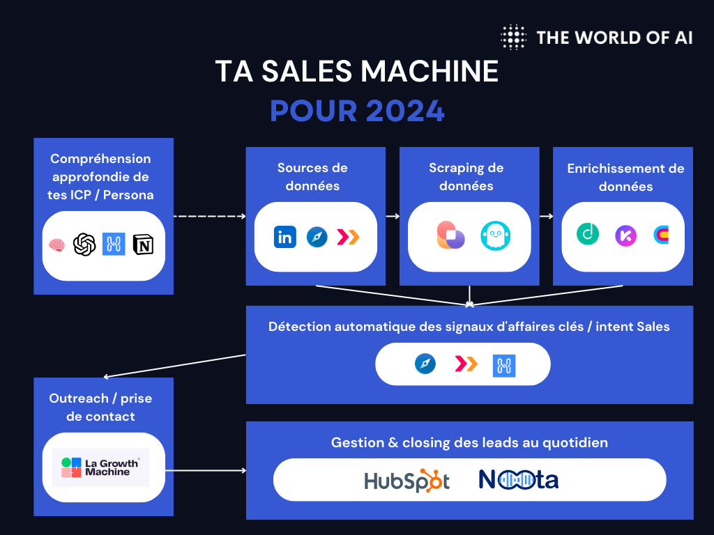 Les meilleurs outils Sales + Automatisations + IA en 2024